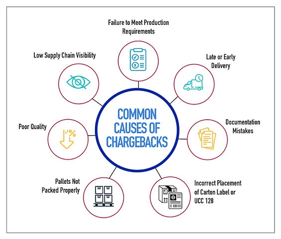 Charge Backs | 360 Solutions